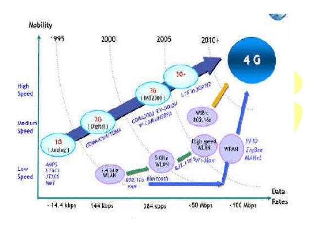 4G wireless Network