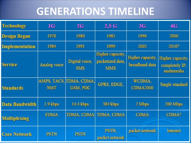 4 g wireless technology | PPT