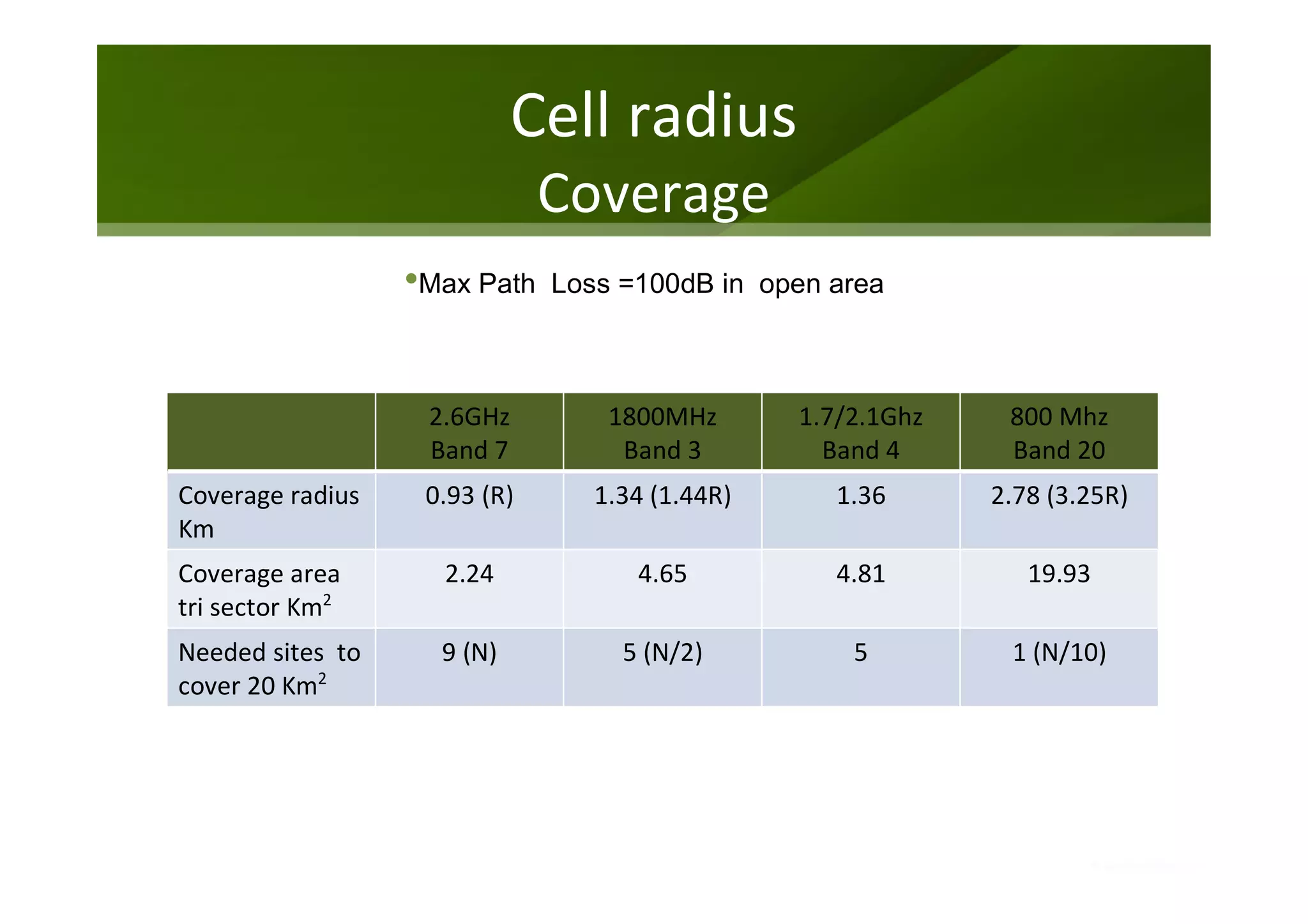 LTE Spectrum | PPT