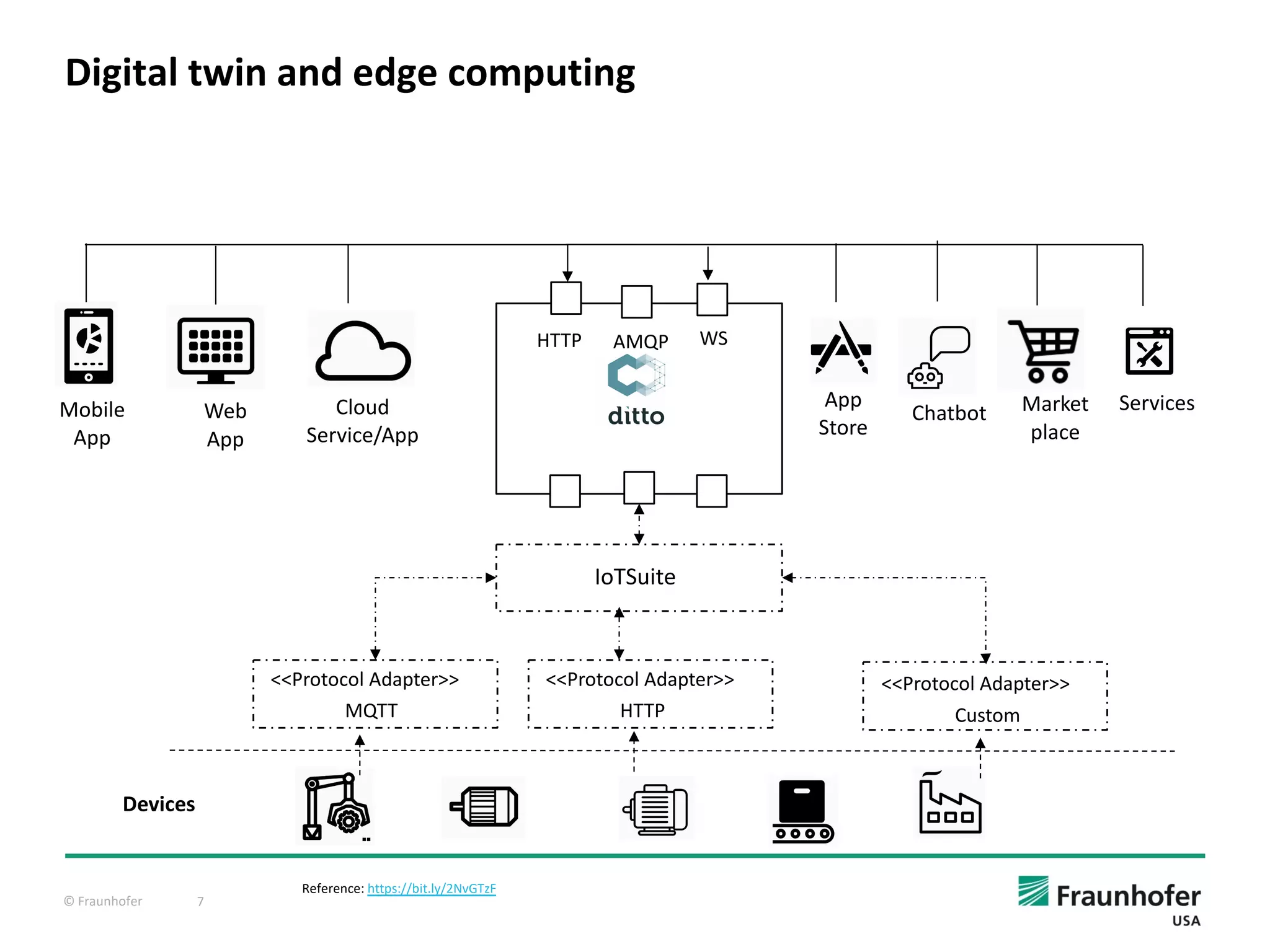 Hands-on Workshop on Building Digital Twin for Factory of the Future | PPT