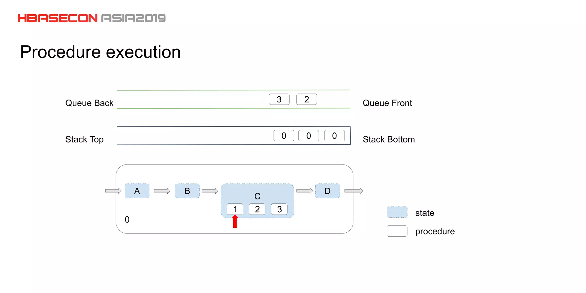 hbaseconasia2019 The Procedure v2 Implementation of WAL Splitting and ACL | PPT