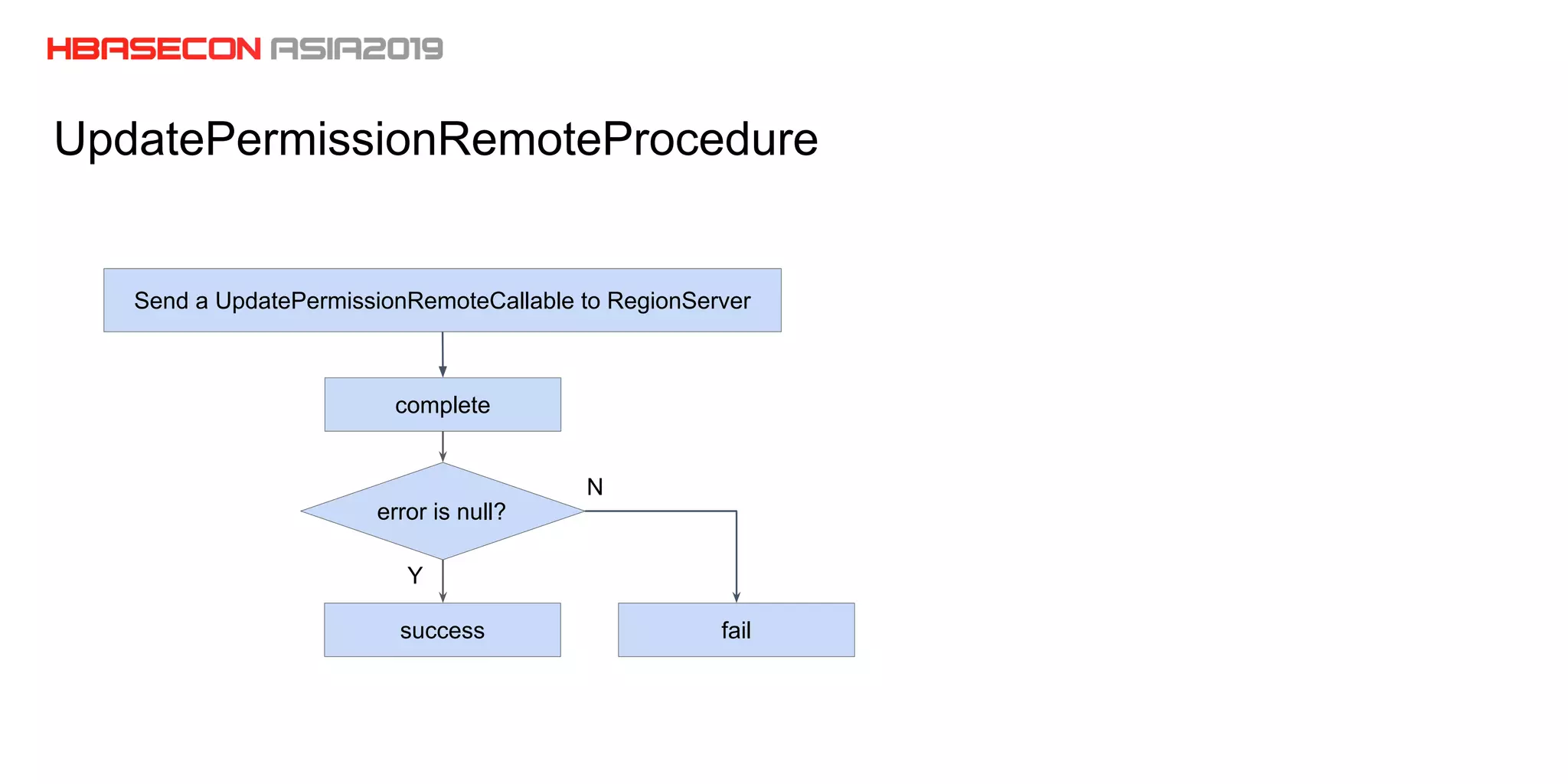 hbaseconasia2019 The Procedure v2 Implementation of WAL Splitting and ACL | PPT