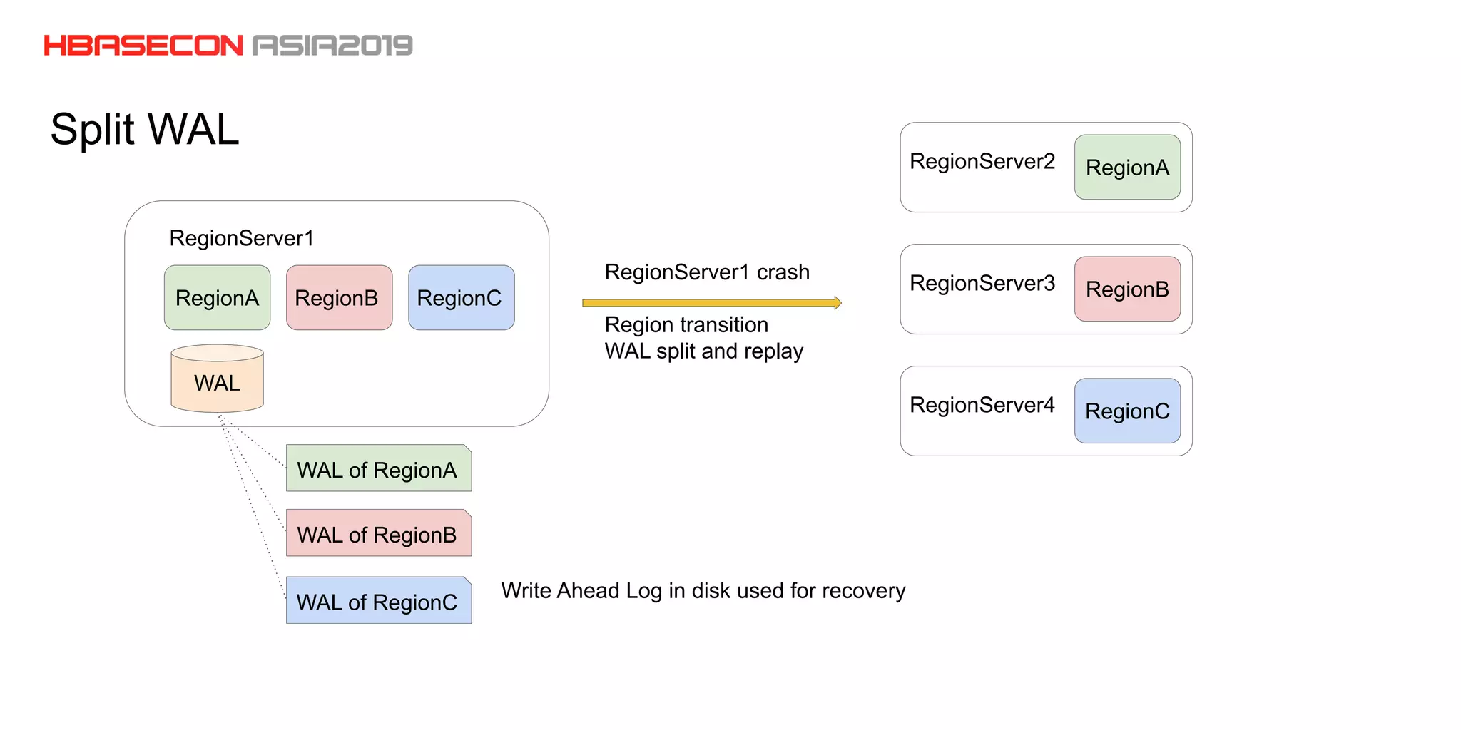 hbaseconasia2019 The Procedure v2 Implementation of WAL Splitting and ...