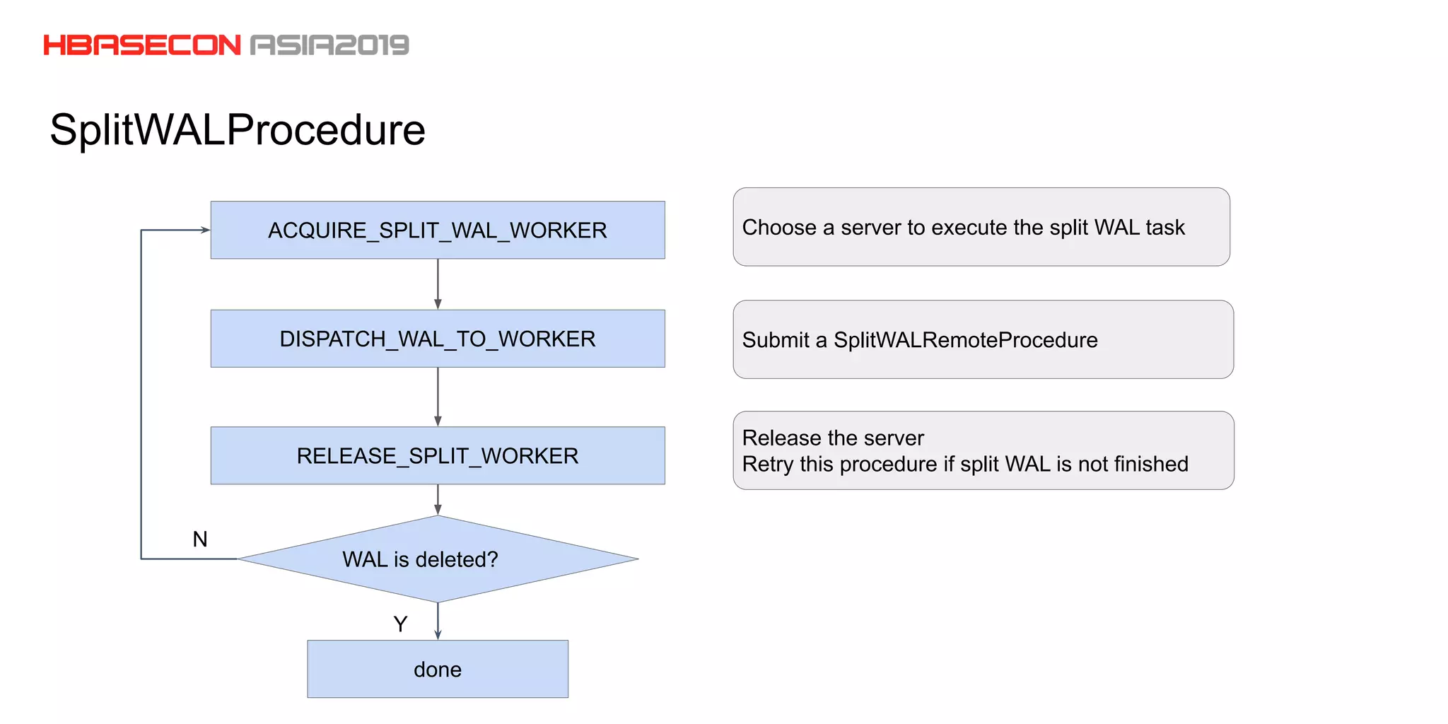 hbaseconasia2019 The Procedure v2 Implementation of WAL Splitting and ACL | PPT