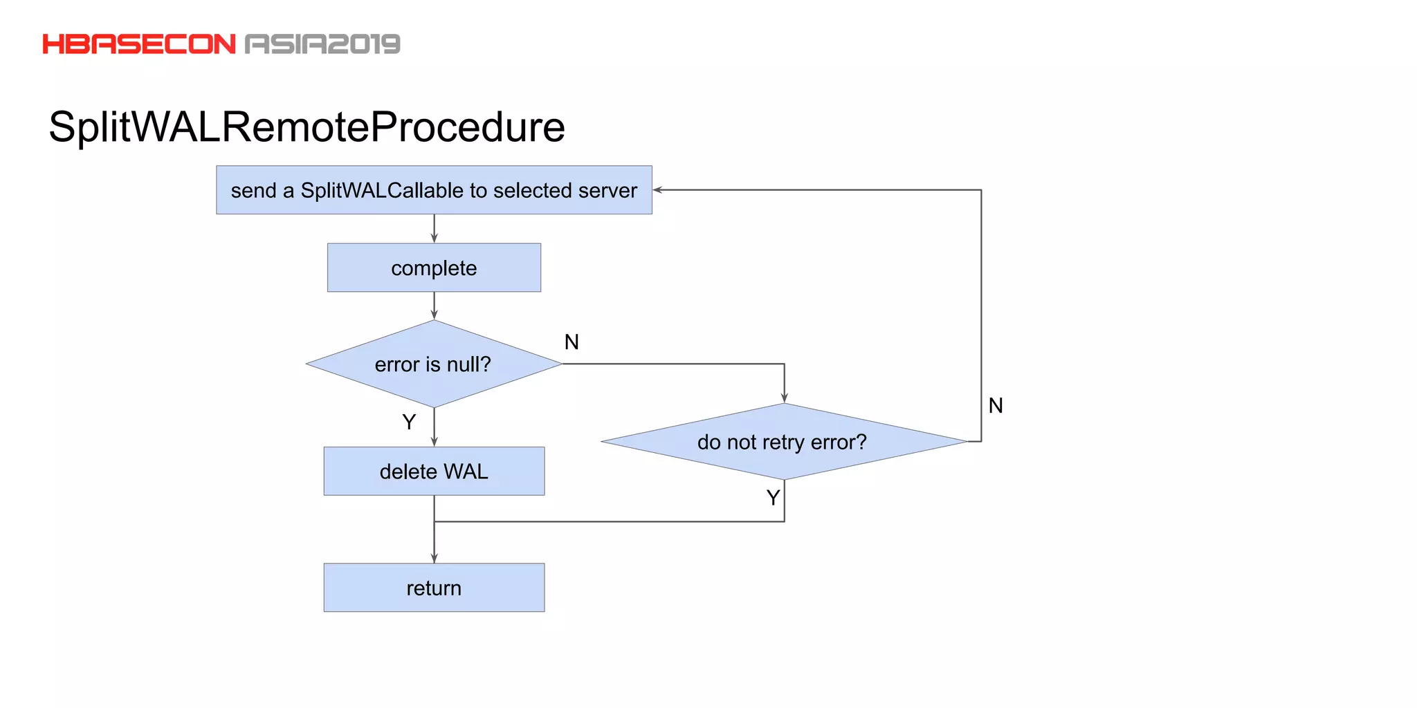 hbaseconasia2019 The Procedure v2 Implementation of WAL Splitting and ACL | PPT