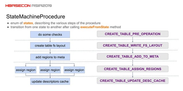 hbaseconasia2019 The Procedure v2 Implementation of WAL Splitting and ACL | PPT