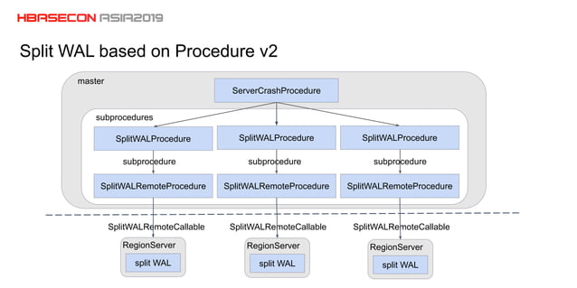 hbaseconasia2019 The Procedure v2 Implementation of WAL Splitting and ACL | PPT