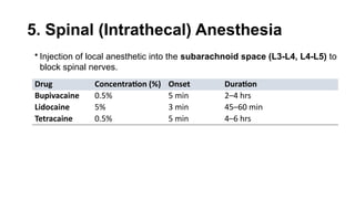 Pharmacology of Local anesthetics, definition, classification ...