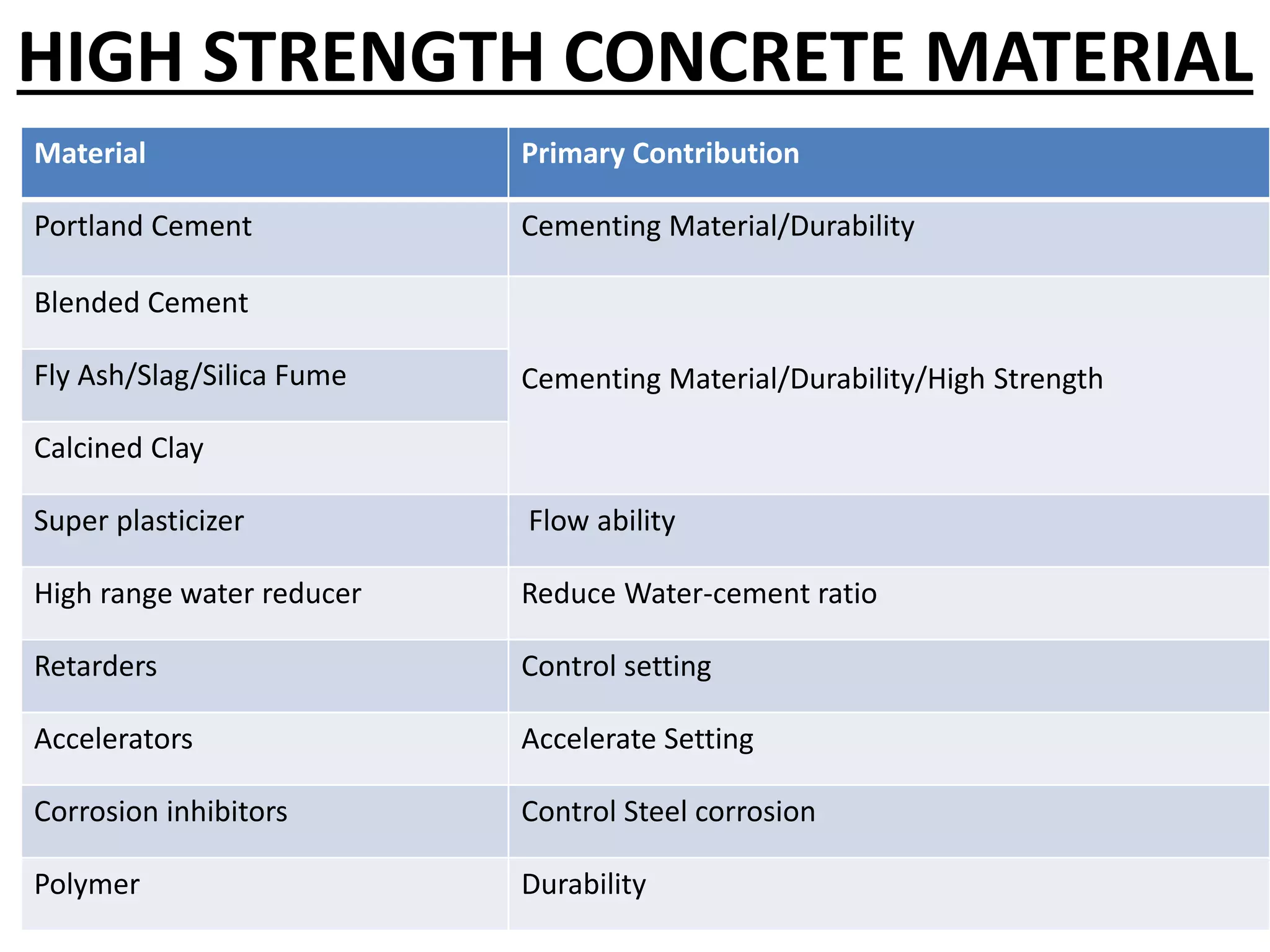 High Performance Concrete | PDF