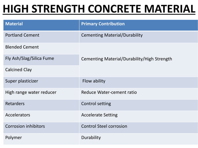 High Performance Concrete | PDF | Civil Engineering Industry | Industries