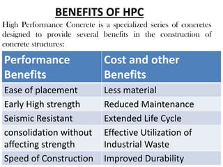 High Performance Concrete | PDF
