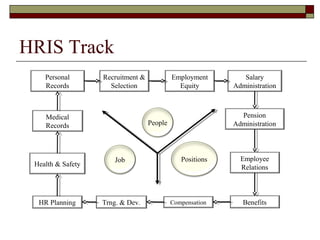 HRIS- HUMAN RESOURCE INFORMATION SYSTEM | PPT