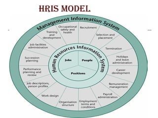 HRIS- HUMAN RESOURCE INFORMATION SYSTEM | PPT