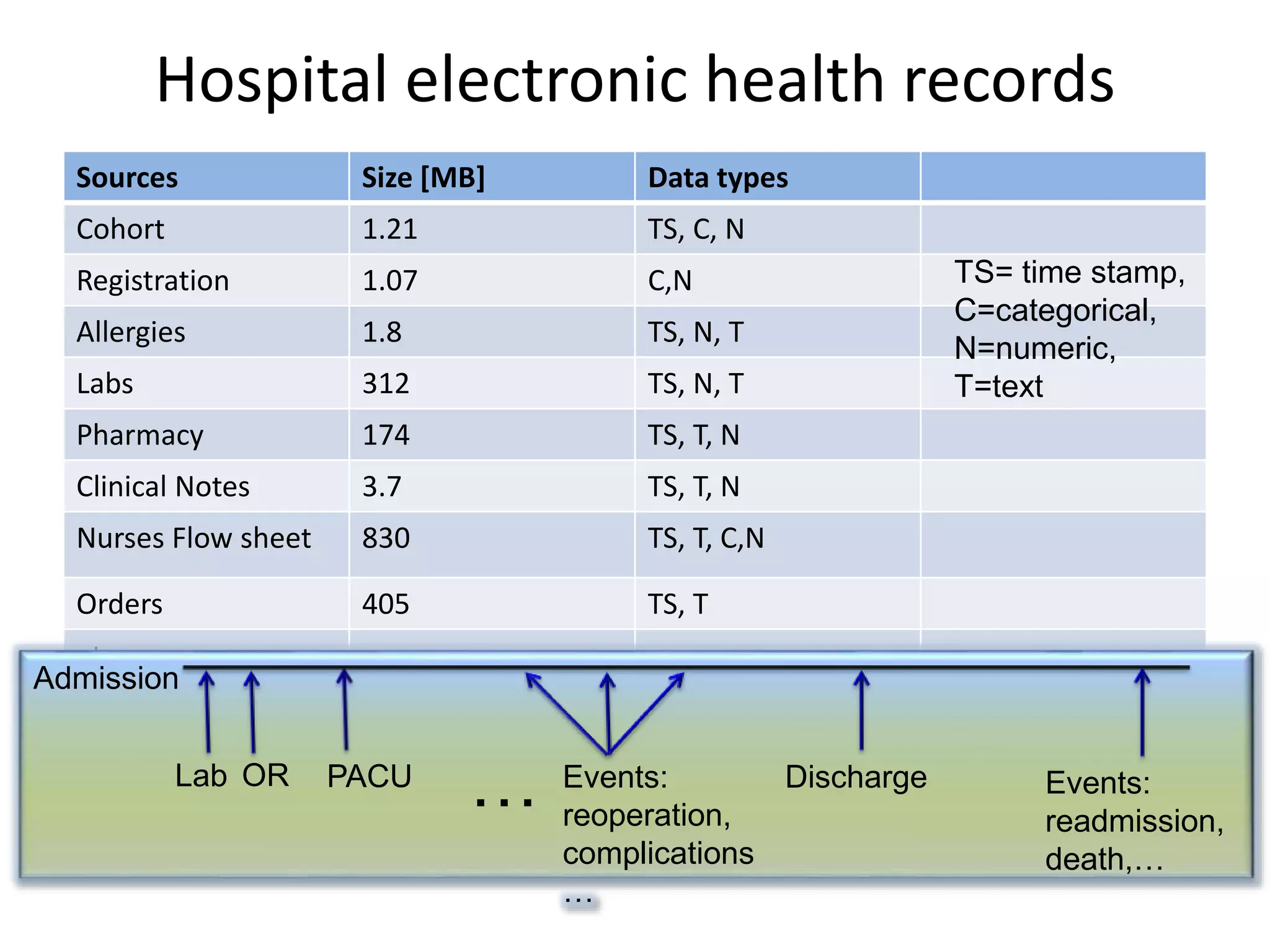 Leveraging Electronic Health Records For Predictive Modeling Ppt