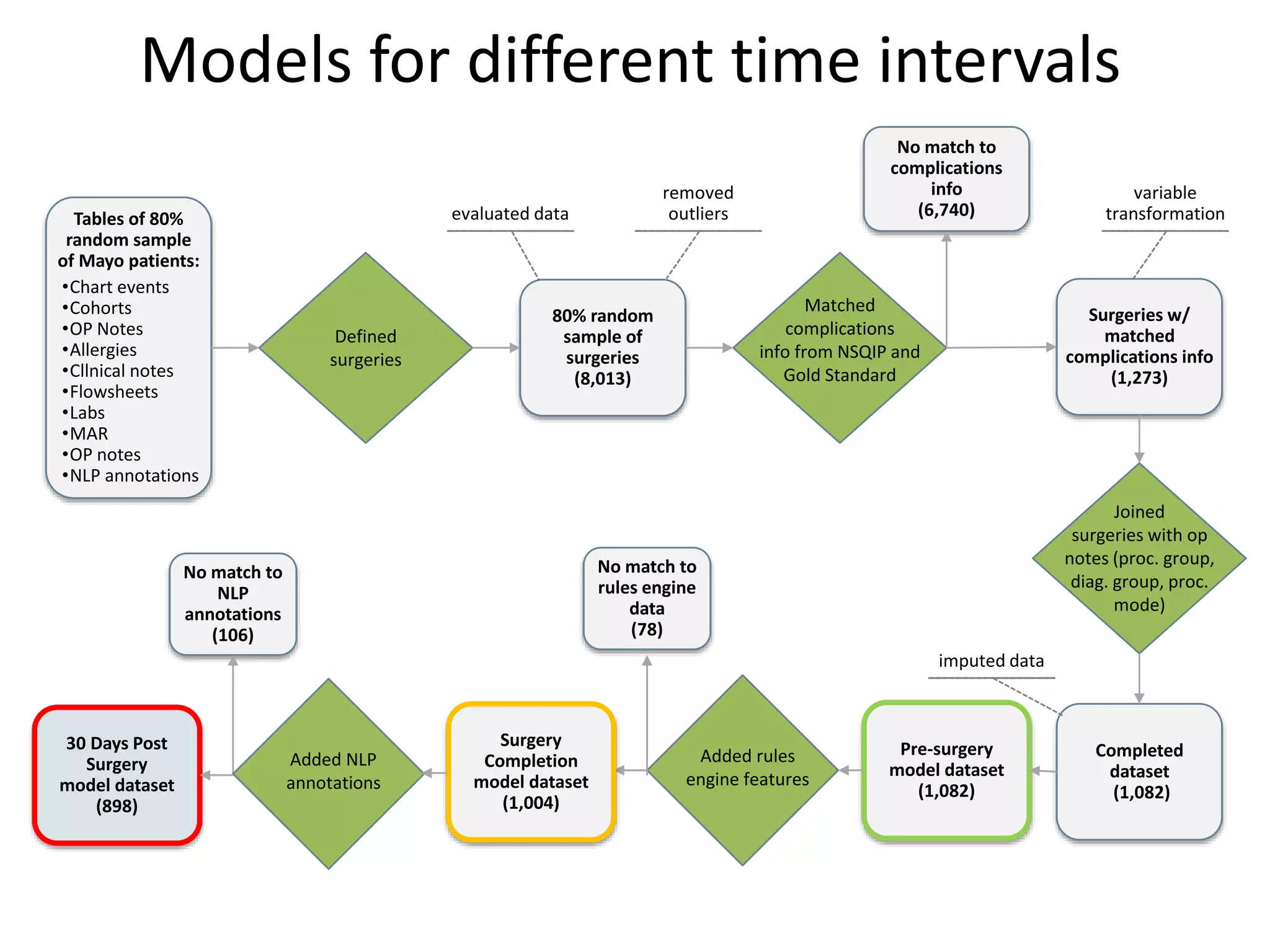 Leveraging Electronic Health Records For Predictive Modeling Ppt