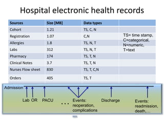 Leveraging Electronic Health Records for Predictive Modeling | PPTX