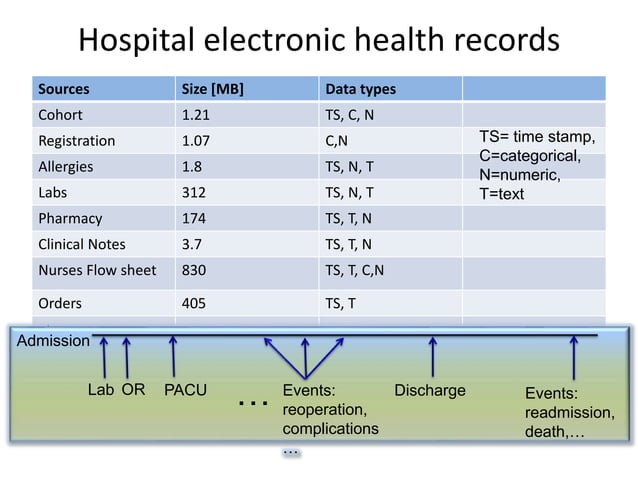 Leveraging Electronic Health Records For Predictive Modeling Ppt