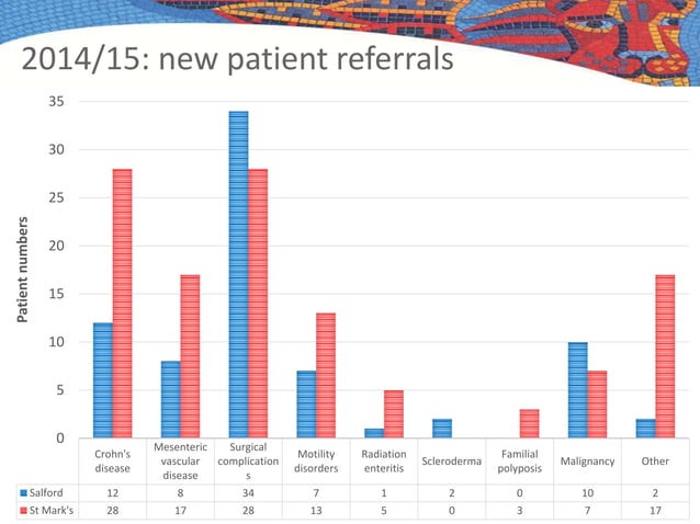 St Mark's: the Intestinal Failure and Home Parenteral Nutrition Service ...