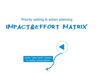 Website Promotion - 4 impact effort matrix | PDF