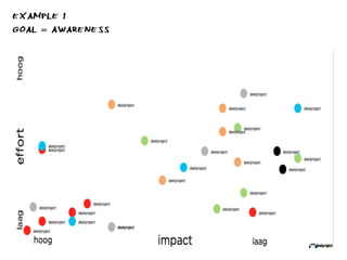 Website Promotion - 4 impact effort matrix | PDF