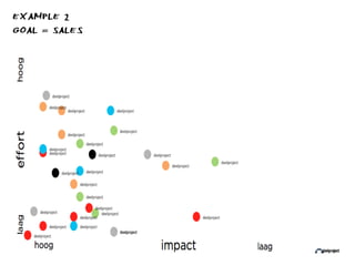 Website Promotion - 4 impact effort matrix | PDF