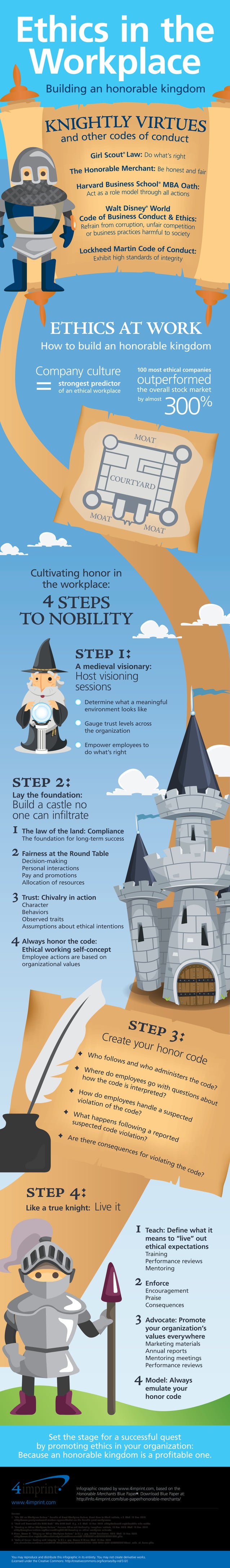 Ethics in the workplace [infographic] | PDF | Business | Business and ...