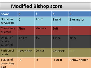 4 Induction of labour.pptx