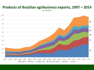 International Promotion of Brazilian Agriculture | PDF