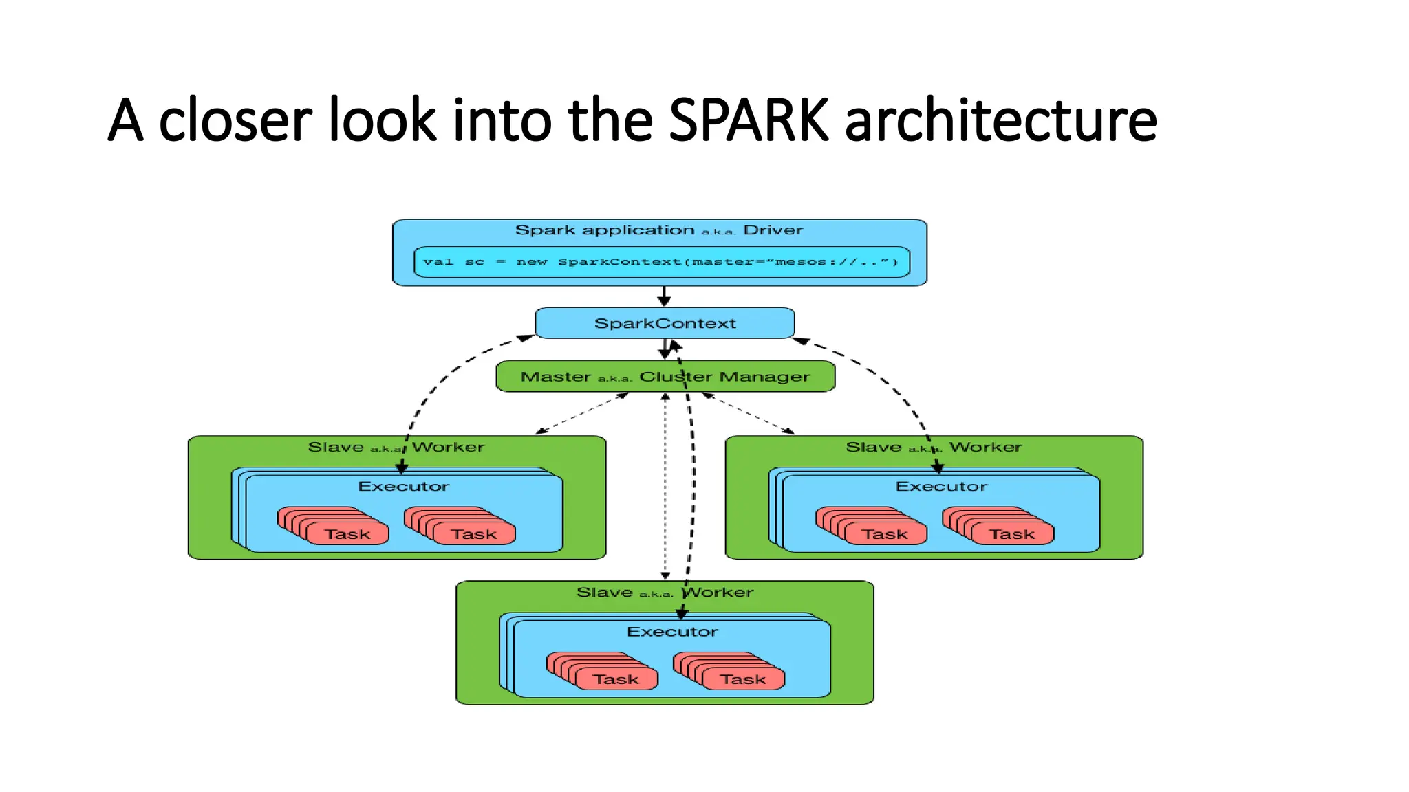 4 Introduction to SPARK.pptx (uploaded from MyFiles) | PPT