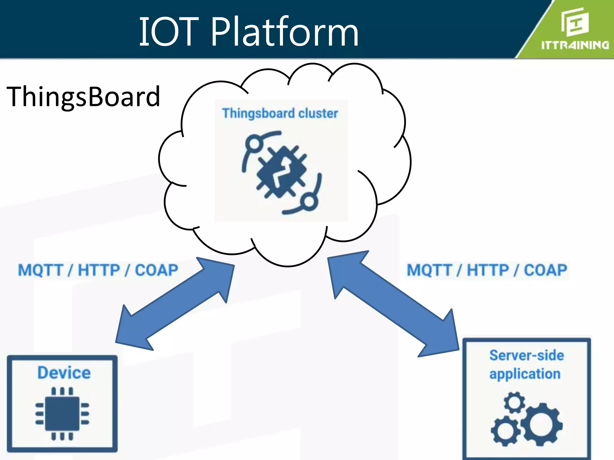 IoT感測器驅動程式在樹莓派上實作 IoT Sensor Driver On The Raspberry Pi | PPTX