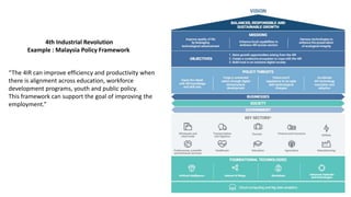 4th Industrial Revolution Framework Indonesia and Malaysia | PPT