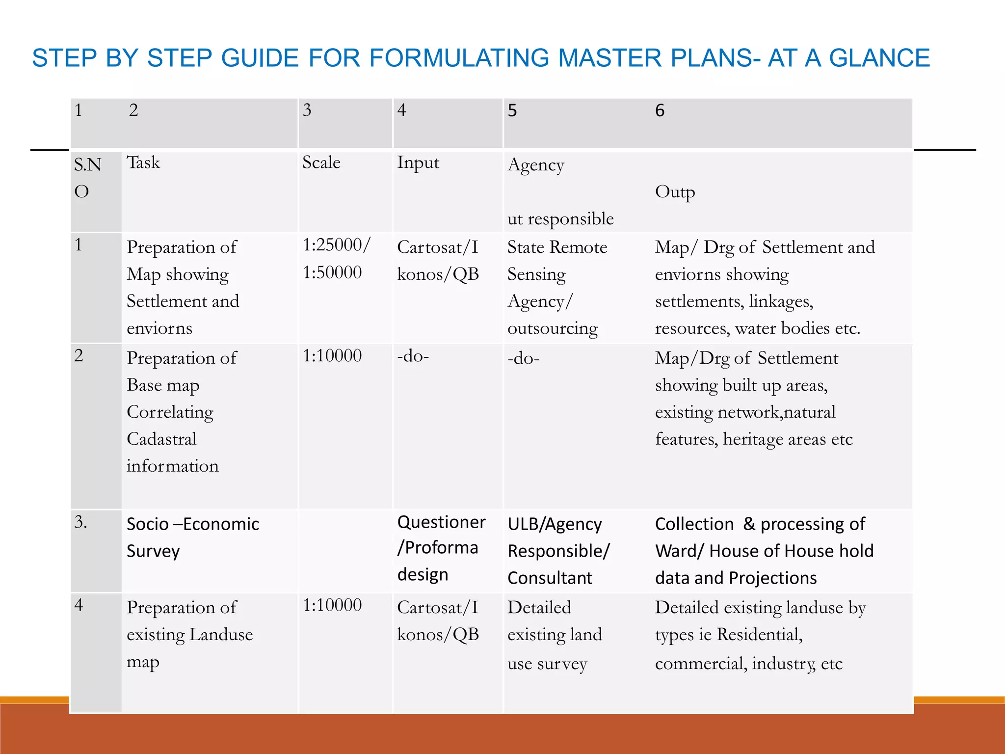 Master Plan & Delhi Master Plan | PPTX