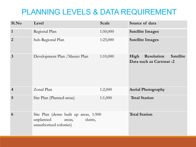Master Plan & Delhi Master Plan | PPTX