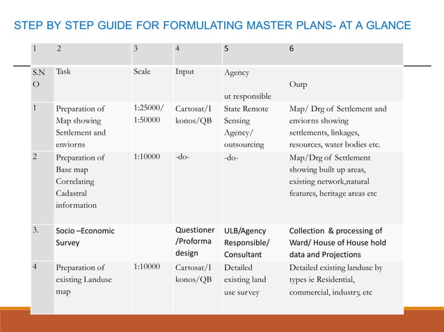 Master Plan & Delhi Master Plan | PPTX