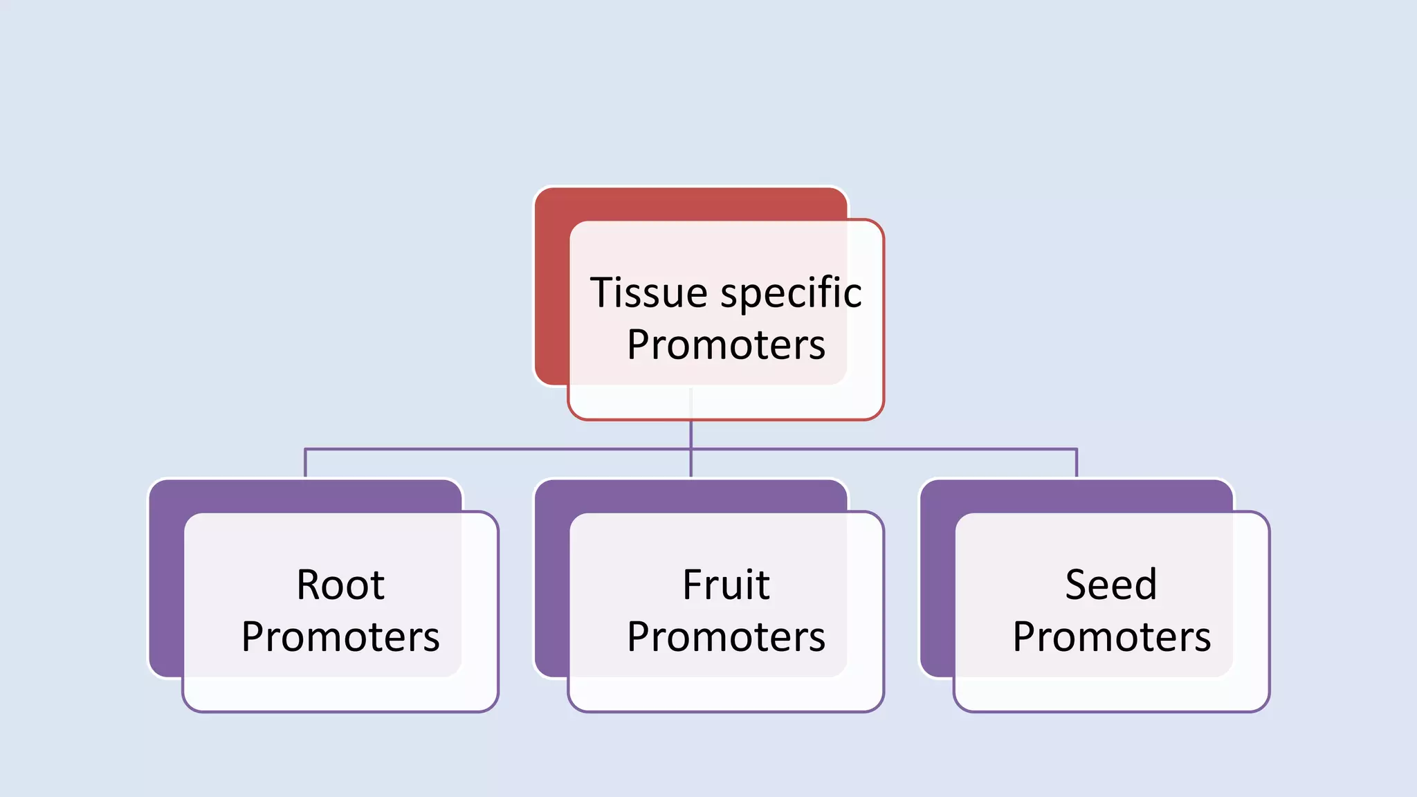 Isolation of promoters and other regularly elements | PPTX