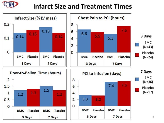 Estudio TIME. Infusión de Células Madre | PPT