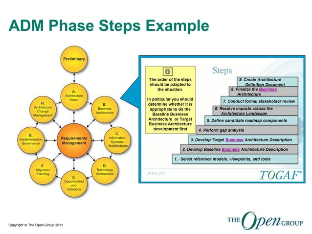 Togaf Version 9.1 Introduction Overview | PPT