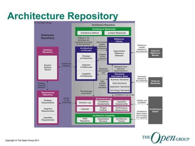 Togaf Version 9.1 Introduction Overview | PPT