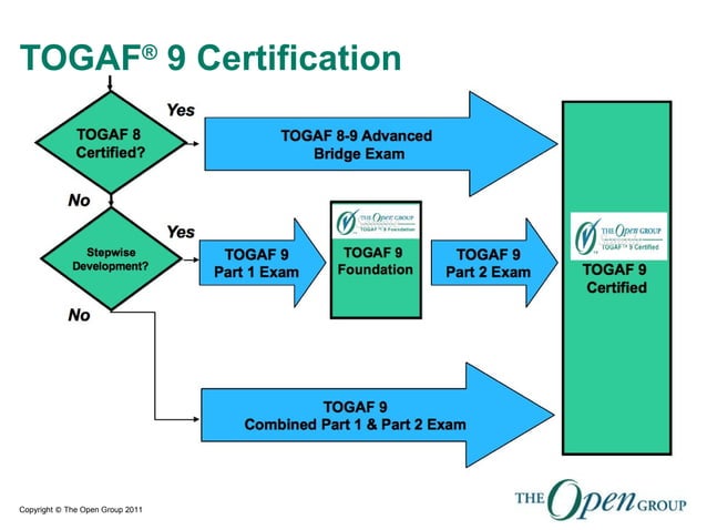 Togaf Version 9.1 Introduction Overview | PPT