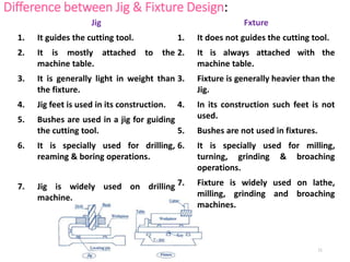 jigs & fixtures, gear and thread manufacturing,manufacturing processes ...