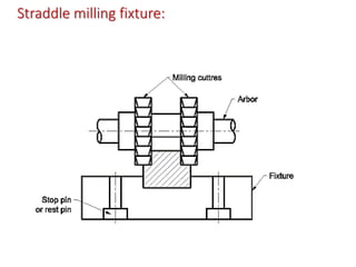 jigs & fixtures, gear and thread manufacturing,manufacturing processes ...