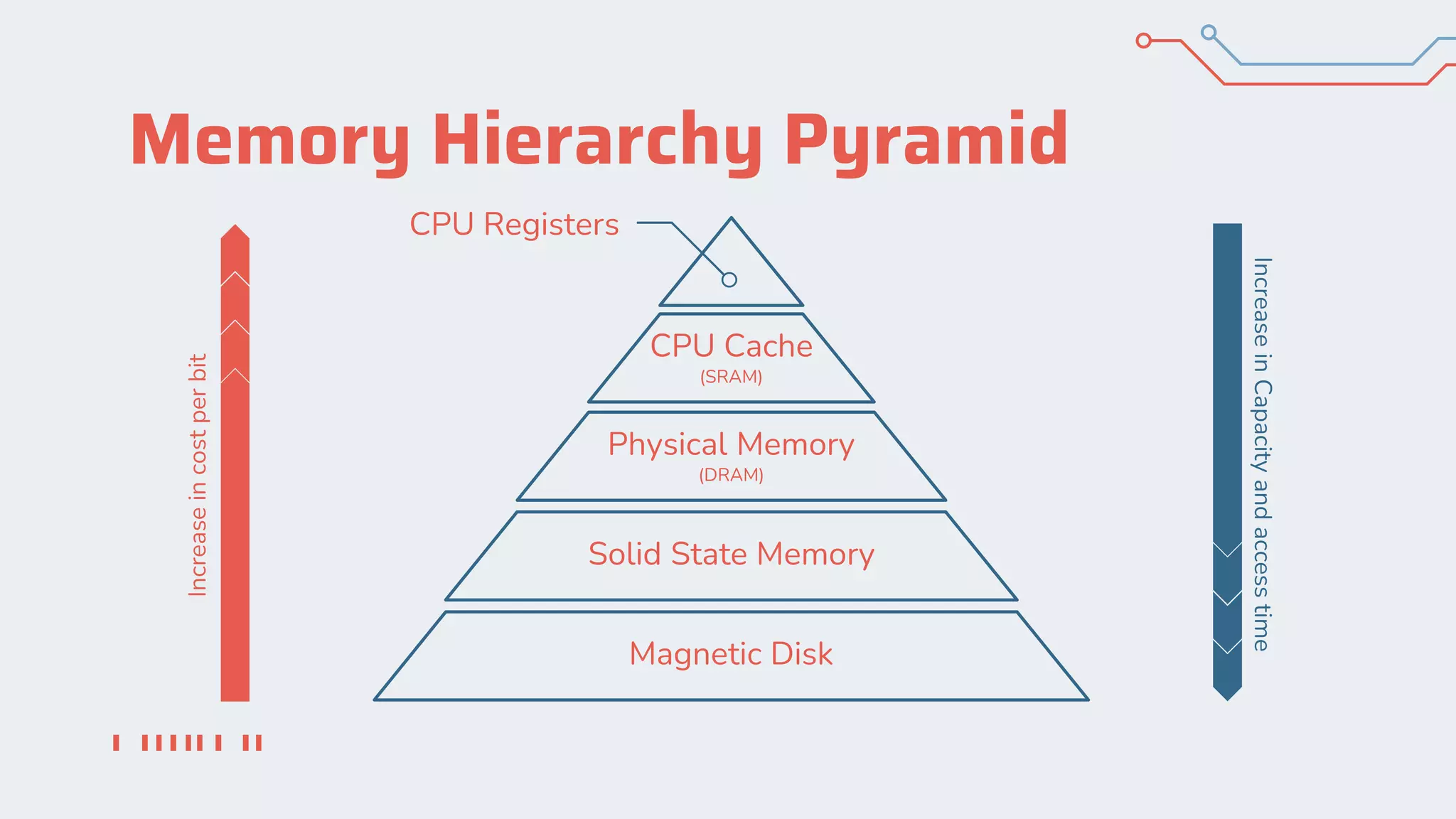 Memory Hierarchy | PPTX