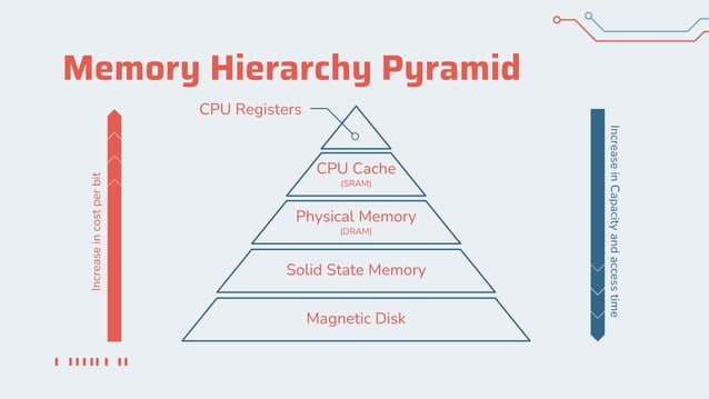 Memory Hierarchy | PPTX