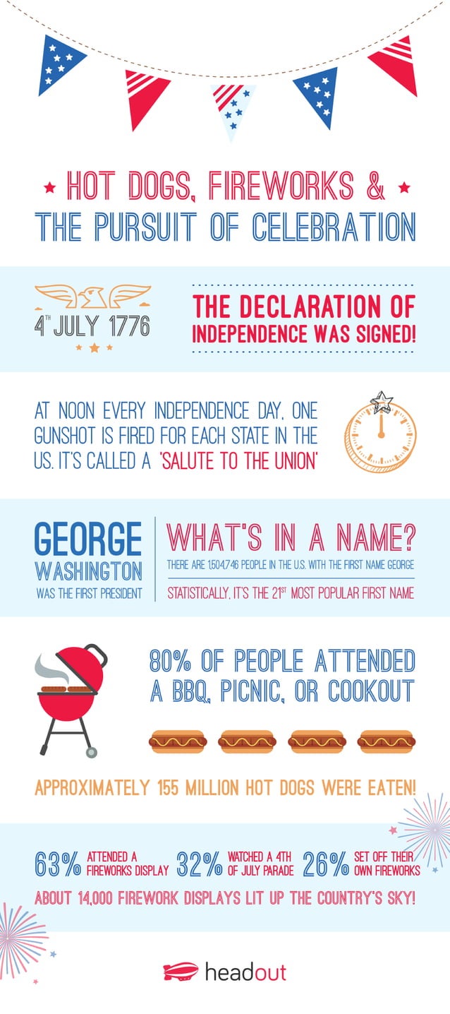 4th of July, 2016 Infographic | PDF