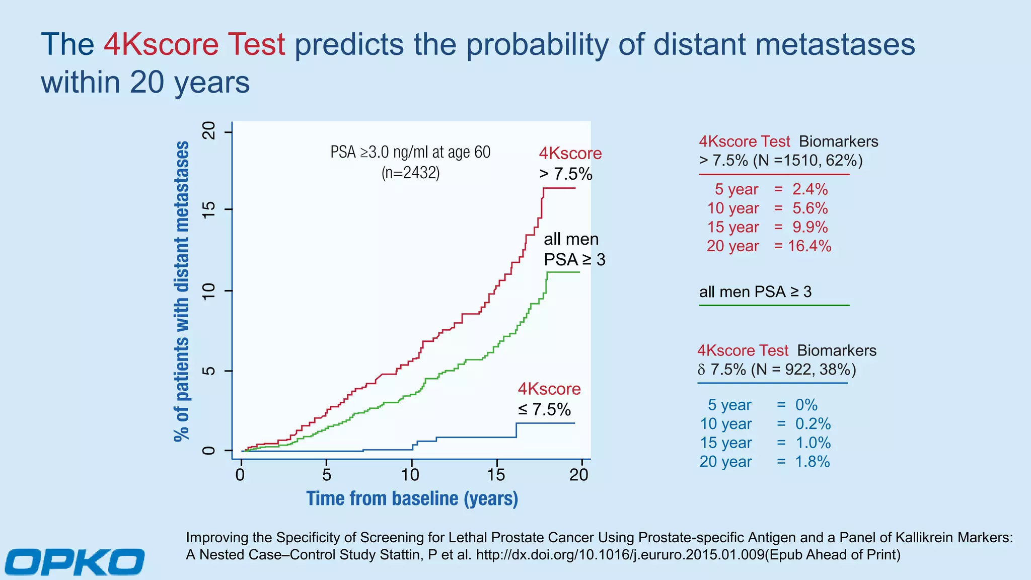 The 4Kscore® blood test for risk of aggressive prostate cancer | PPTX