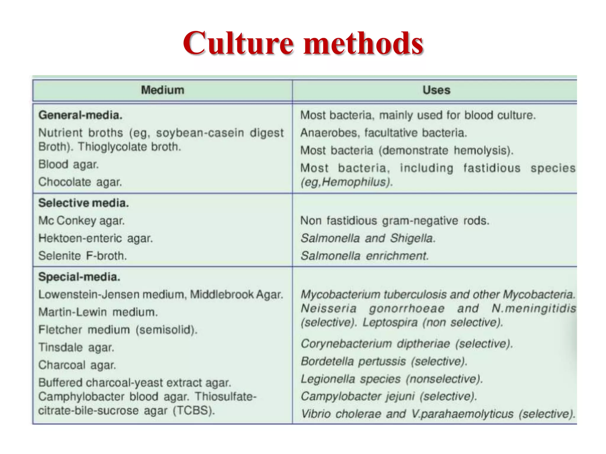 4. Laboratory methods for identification of microorganisms ...