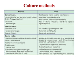4. Laboratory methods for identification of microorganisms ...