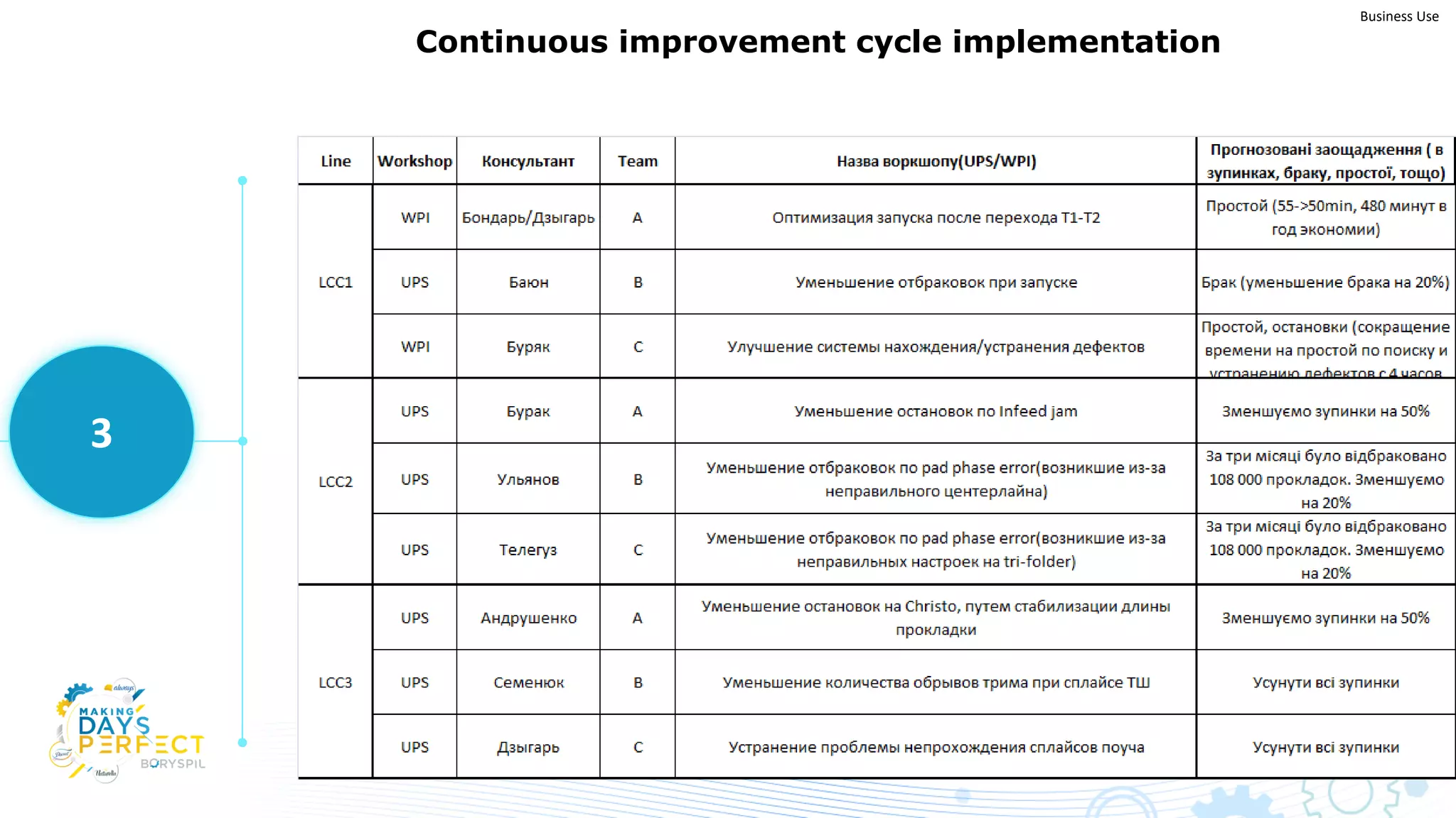 Laszlo Marta&Olesia Burak. P&G. Base IWS principles to build operational excellence culture | PDF