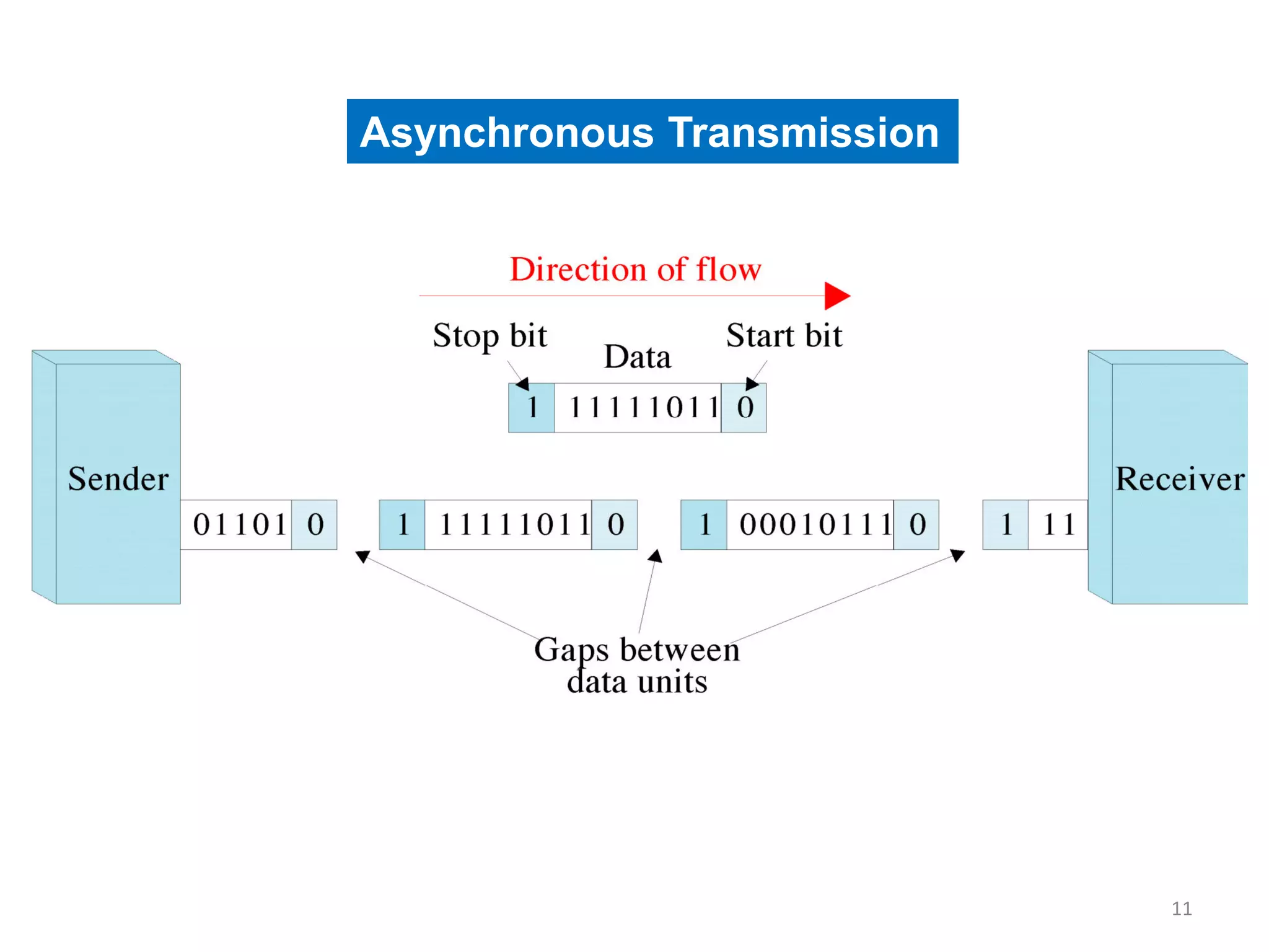 Data Communication & Computer Networks : Serial and parellel ...