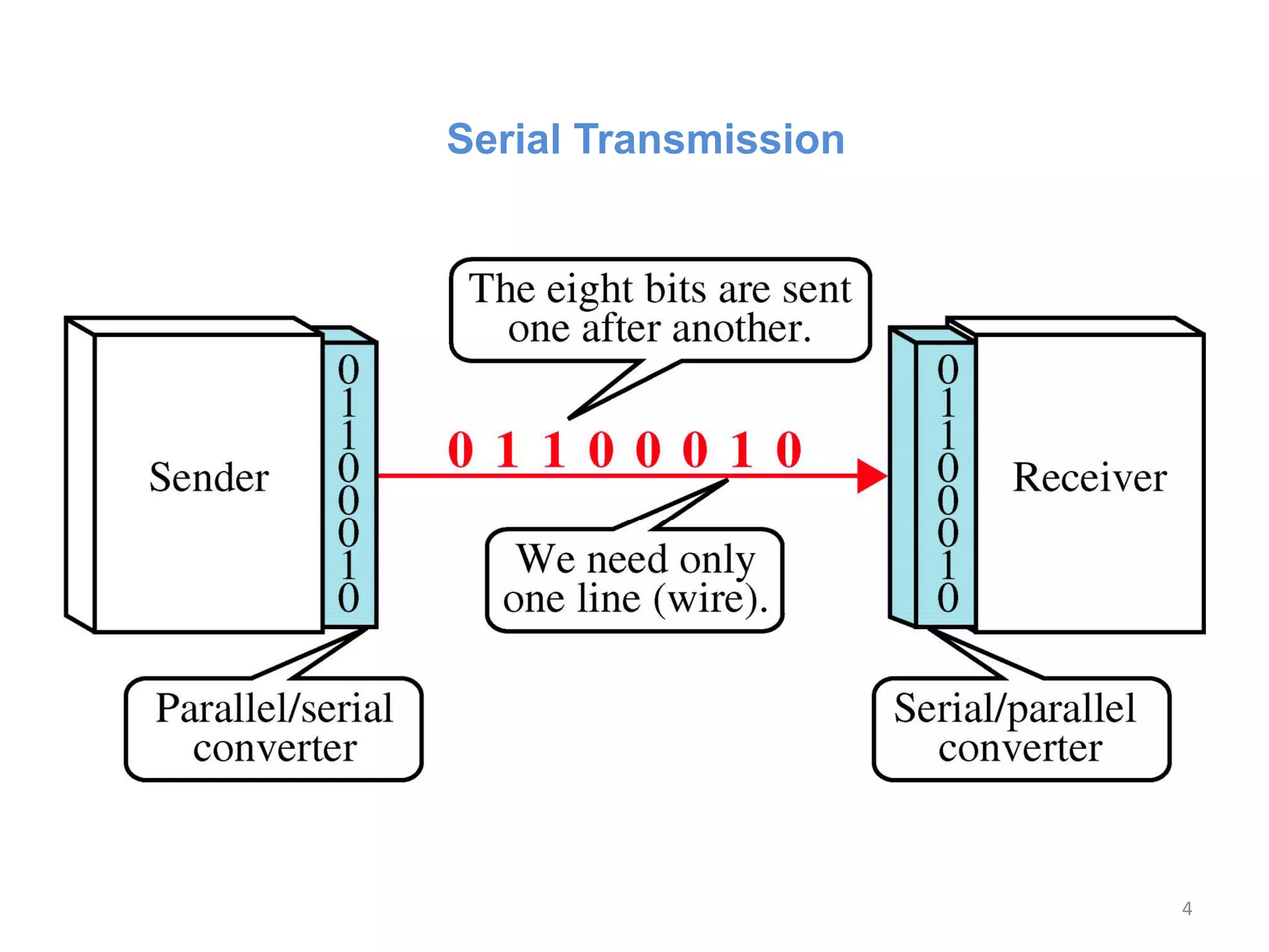 Data Communication & Computer Networks : Serial and parellel ...